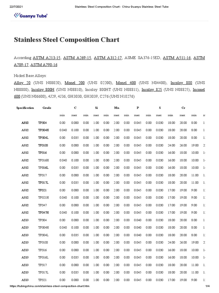 Stainless Steel Composition Chart: Specification Grade C Si MN P S CR ...