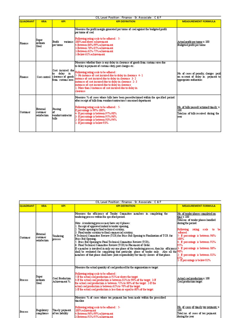 Quadrant KRA KPI Kpi Definition Measurement Formula: CIL Level Position ...