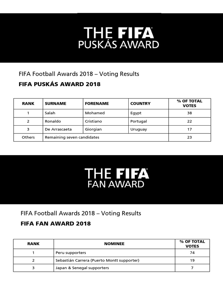 FIFA Football Awards 2018 - Voting Results Fifa Puskás Award 2018 | PDF