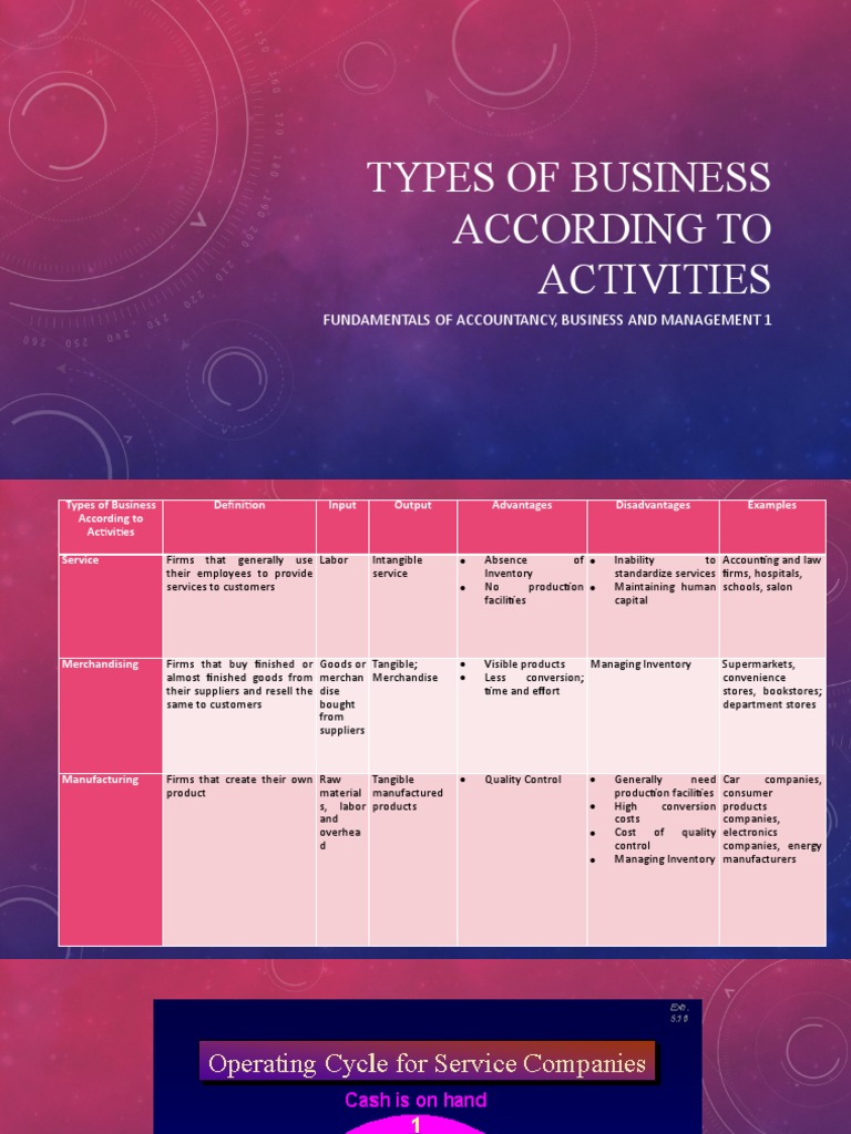 Business Types & Activities Guide | PDF | Inventory | Goods