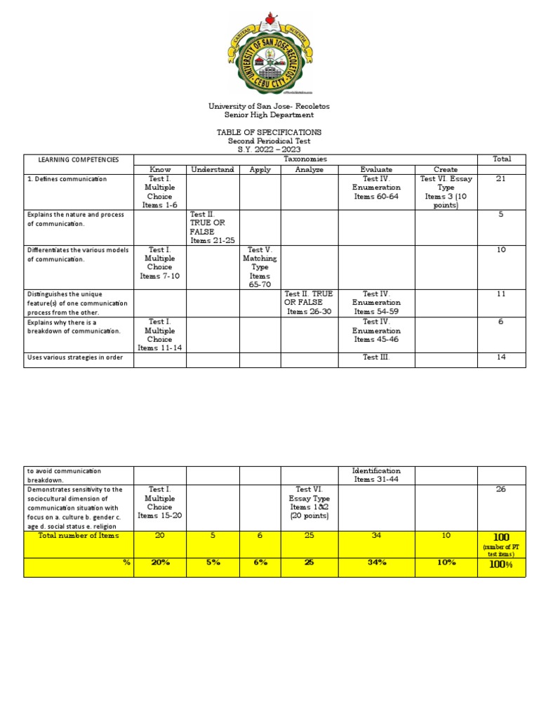 Table of Specifications for English Test | PDF | Neuropsychological ...