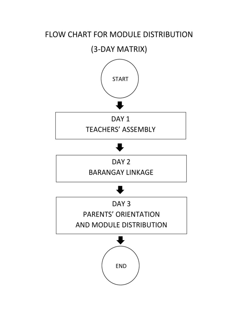 Flow Chart For Module Distribution | PDF | Cognition | Learning