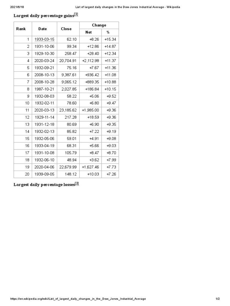 Dow Jones Largest Daily Changes | PDF | Business
