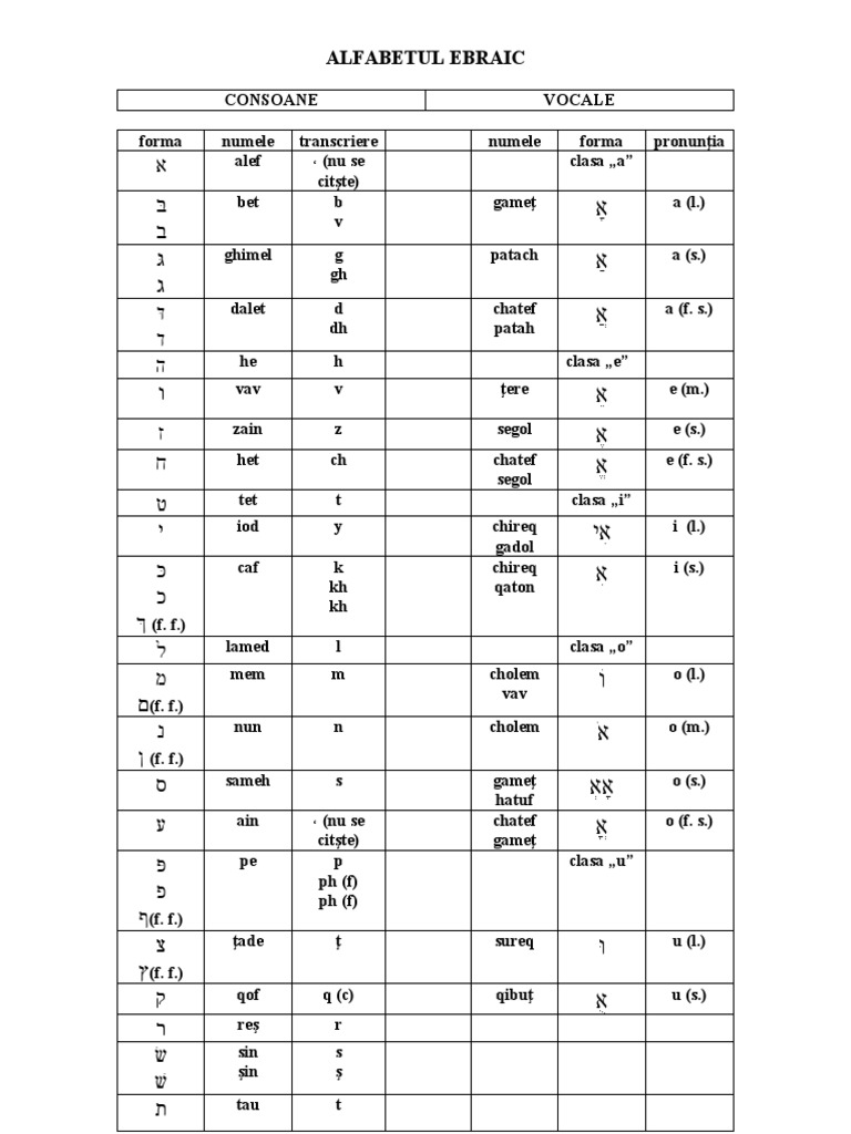 The Hebrew Alphabet: An Overview of Its Consonants and Vowels | PDF