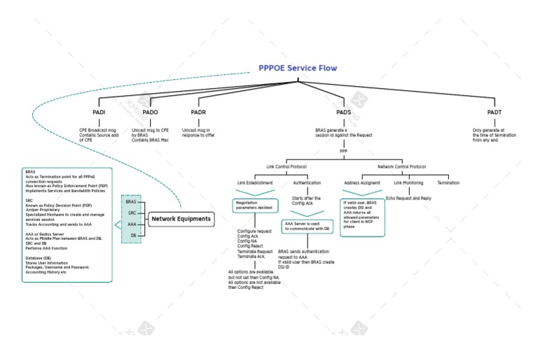 PPPOE Service Flow | PDF | Radius | Networking Standards
