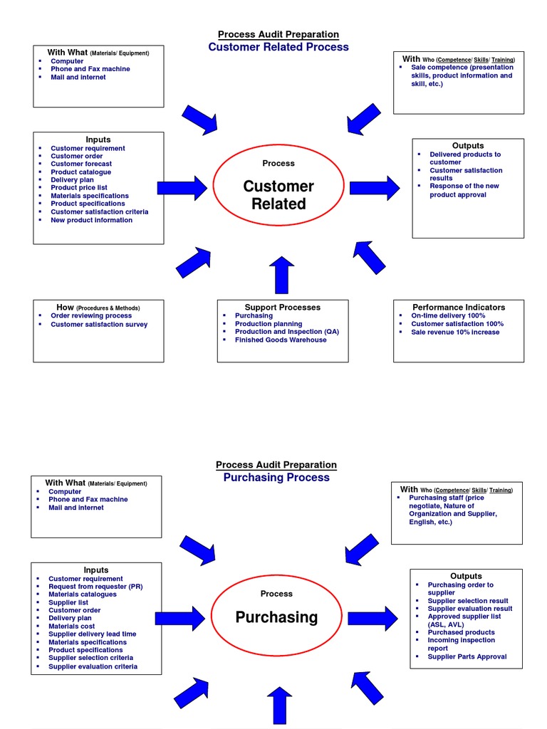 TurtleDiagramQMS | Customer | Delivery (Commerce)