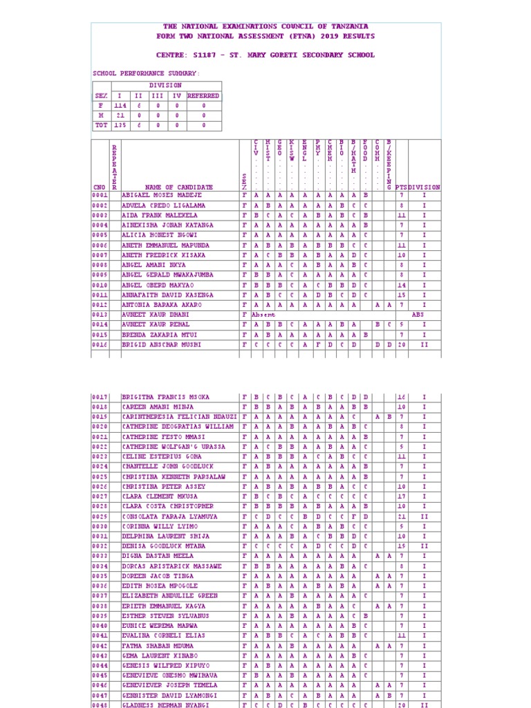 The National Examinations Council of Tanzania Form Two National ...