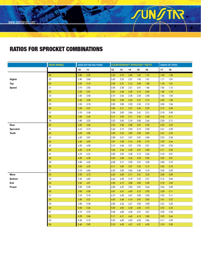 Ratios For Sprocket Combinations | PDF | Outdoor Recreation | Motorcycling