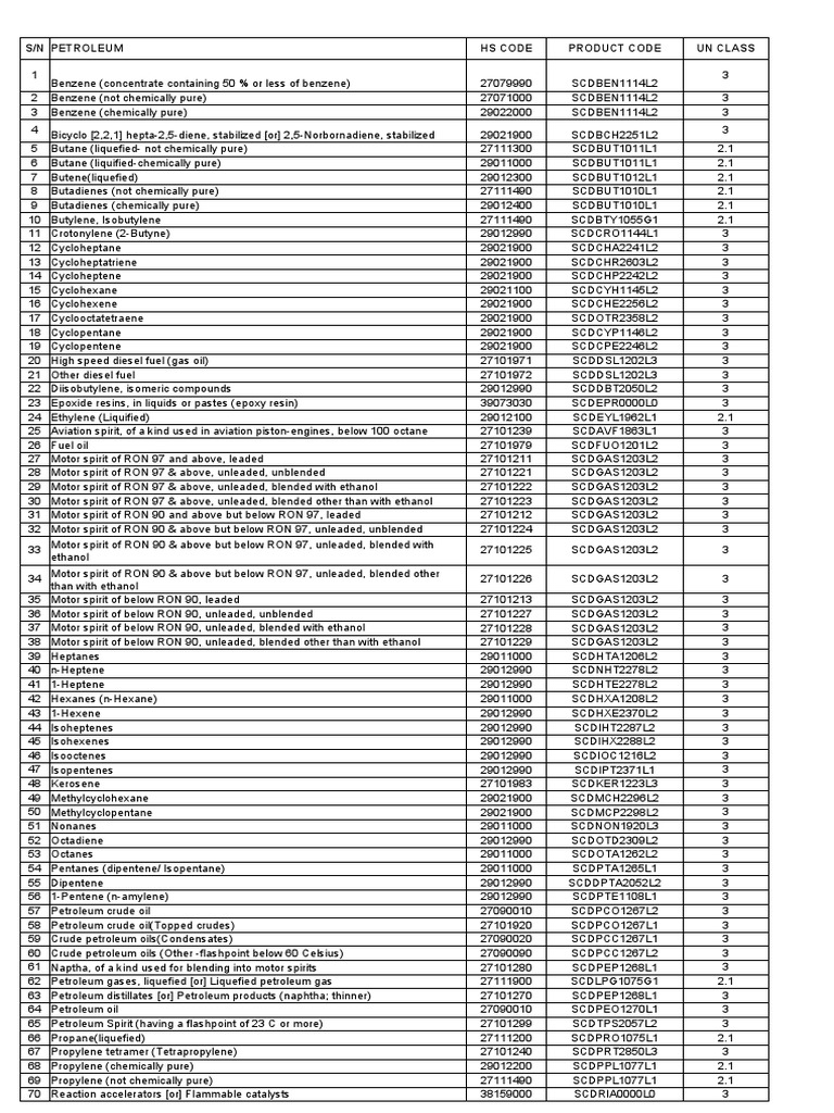 Petroleum Products Safety Data Sheet | PDF | Petroleum | Gasoline