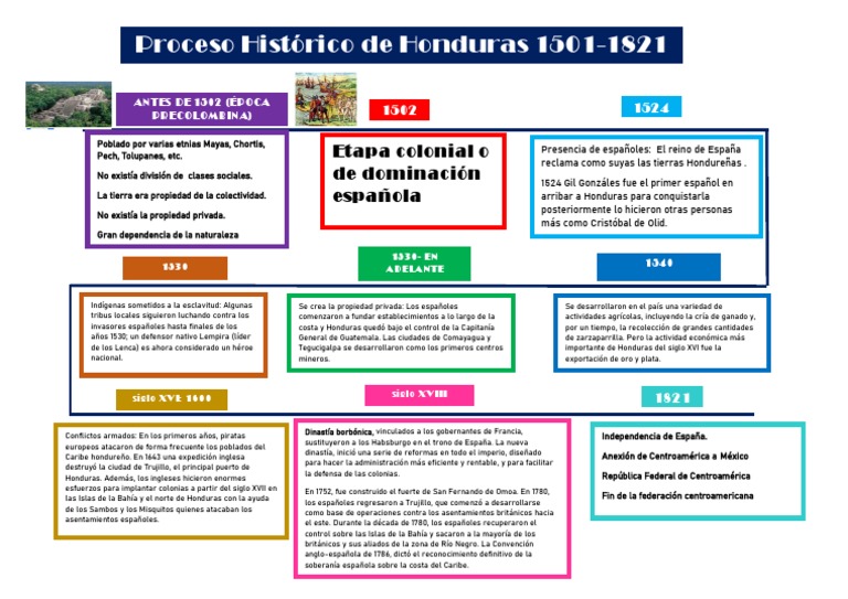 Linea de Tiempo | PDF | Honduras | Imperio español