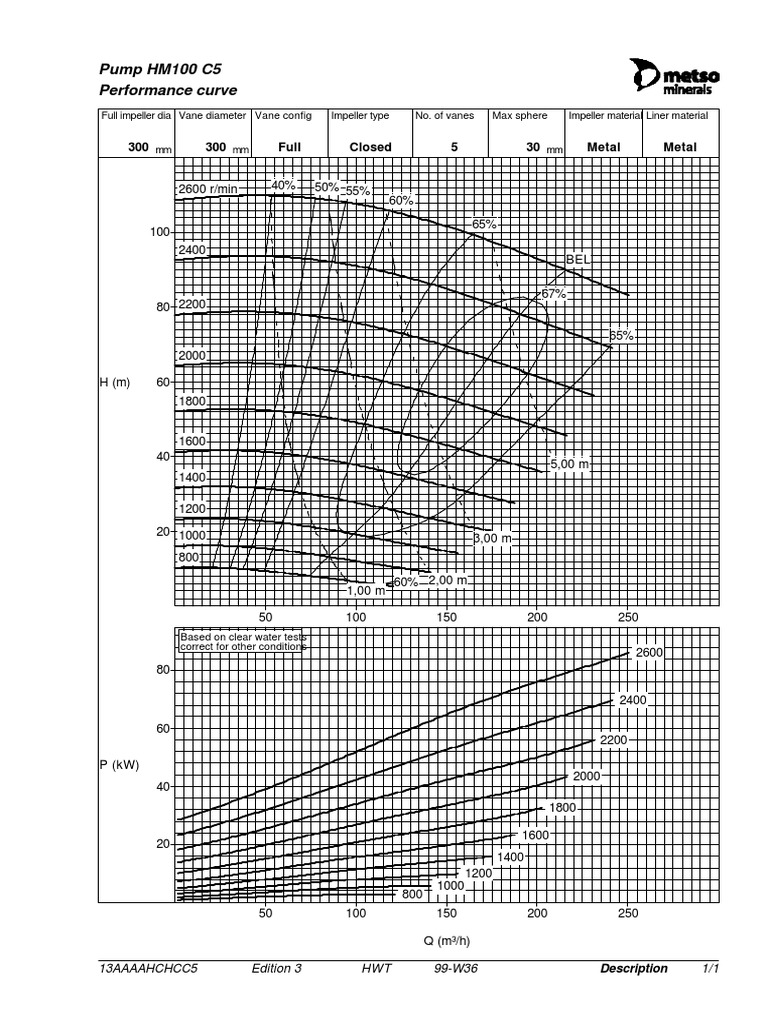 Pump HM100 C5 Performance Curve: 300 300 Full Closed 5 30 Metal Metal ...