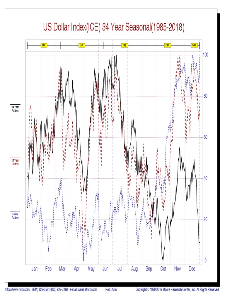 US Dollar Index (ICE) 34 Year Seasonal (1985-2018) : Jan Feb Mar Apr ...