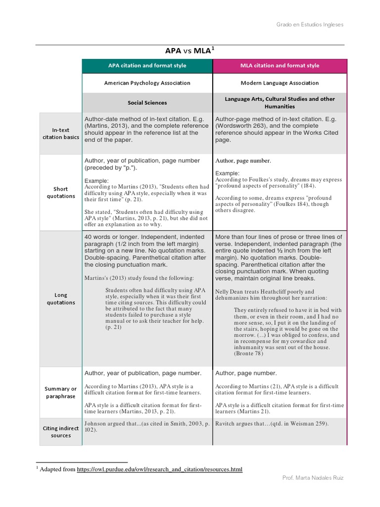 APA Vs MLA Condensed 2020 | PDF | Citation | Apa Style