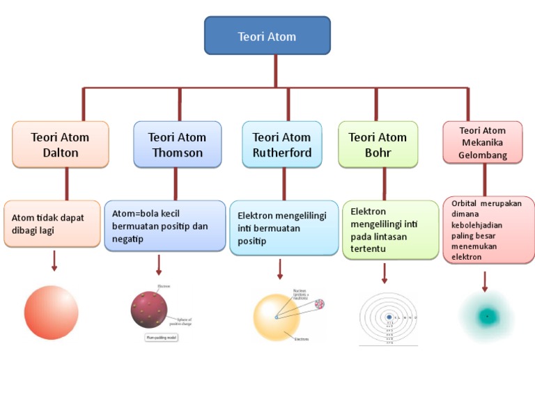 Peta Konsep Teori Atom | PDF