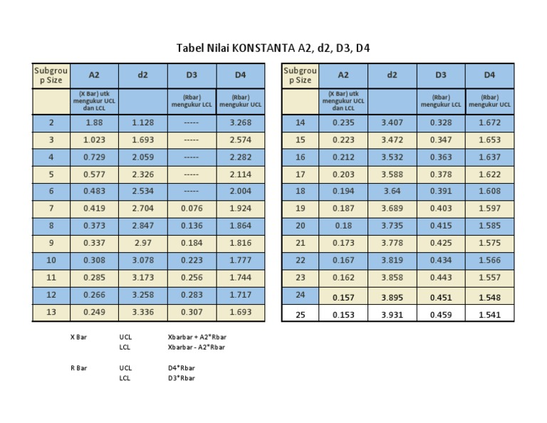 Tabel Nilai Konstanta TABEL A2, D3, D4 | PDF