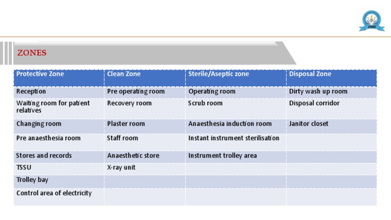 Operation Theatre Zone Layout Guide | PDF