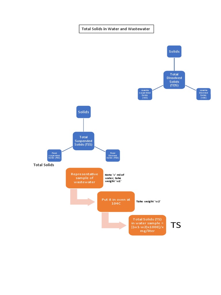 Total Solids in Water and Wastewater Samples | PDF | Environmental ...