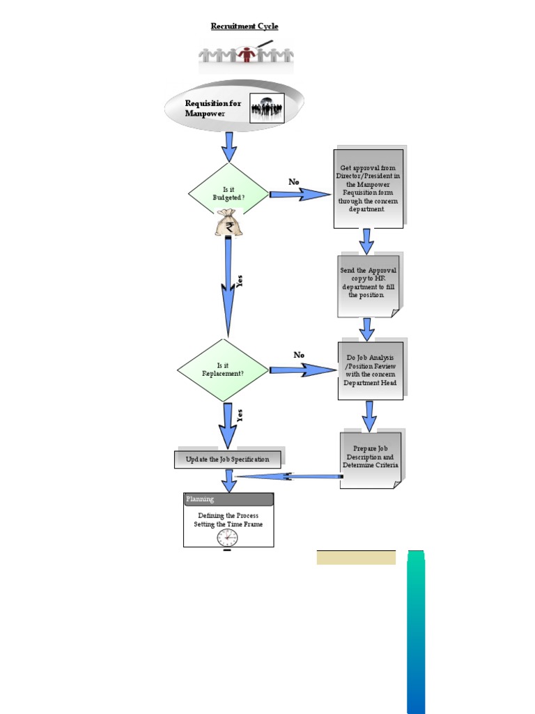 Flow Chart For Recruitment Till Retirement | PDF | Recruitment | Interview