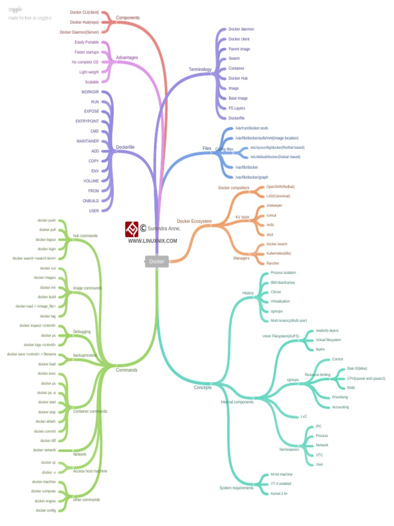 Docker Cli | PDF | File System | Virtualization
