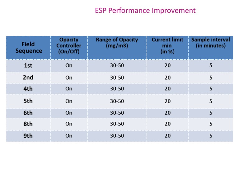 ESP Performance Improvement: Field Sequence 1st 2nd 4th 5th 6th 8th 9th ...
