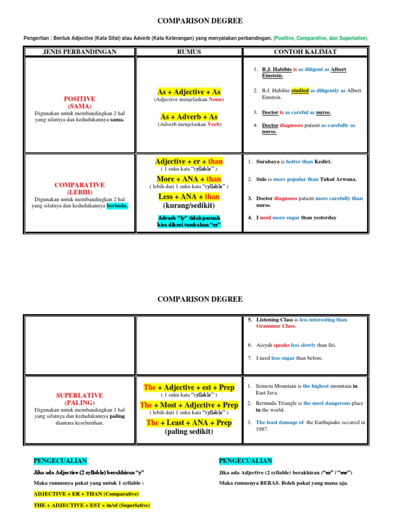 Comparison Degree: Jenis Perbandingan Rumus Contoh Kalimat | PDF ...