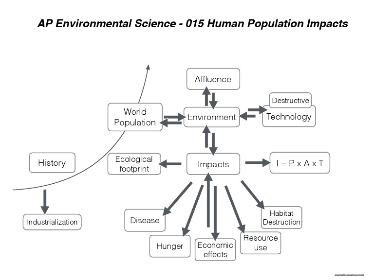 AP+ES 015+Human+Population+Impacts+CM+PDF | PDF | Social Science ...