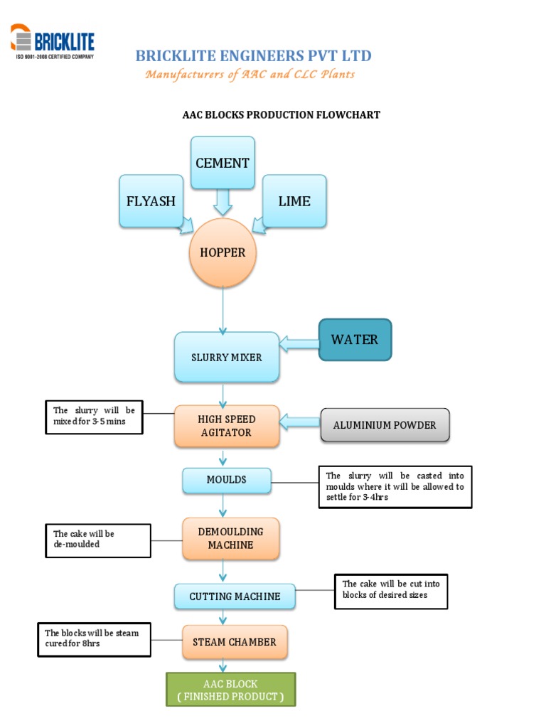 Aac Flow Chart | PDF