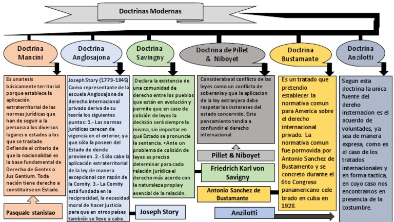 Doctrinas Modernas del Derecho Internacional | PDF | Estado (política ...