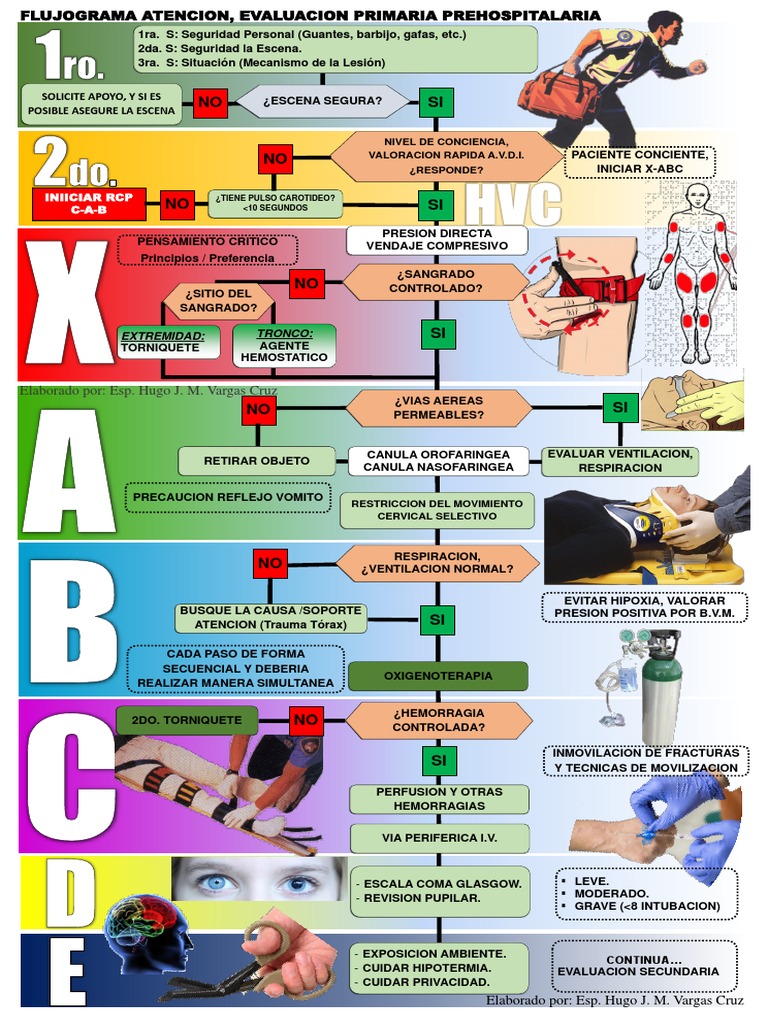 Flujograma Xabc | PDF | Cuidado de la salud | Emergencias Médicas
