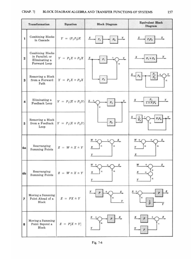 CHAP. 71 Block Diagram Algebra and Transfer Functions of Systems | PDF ...