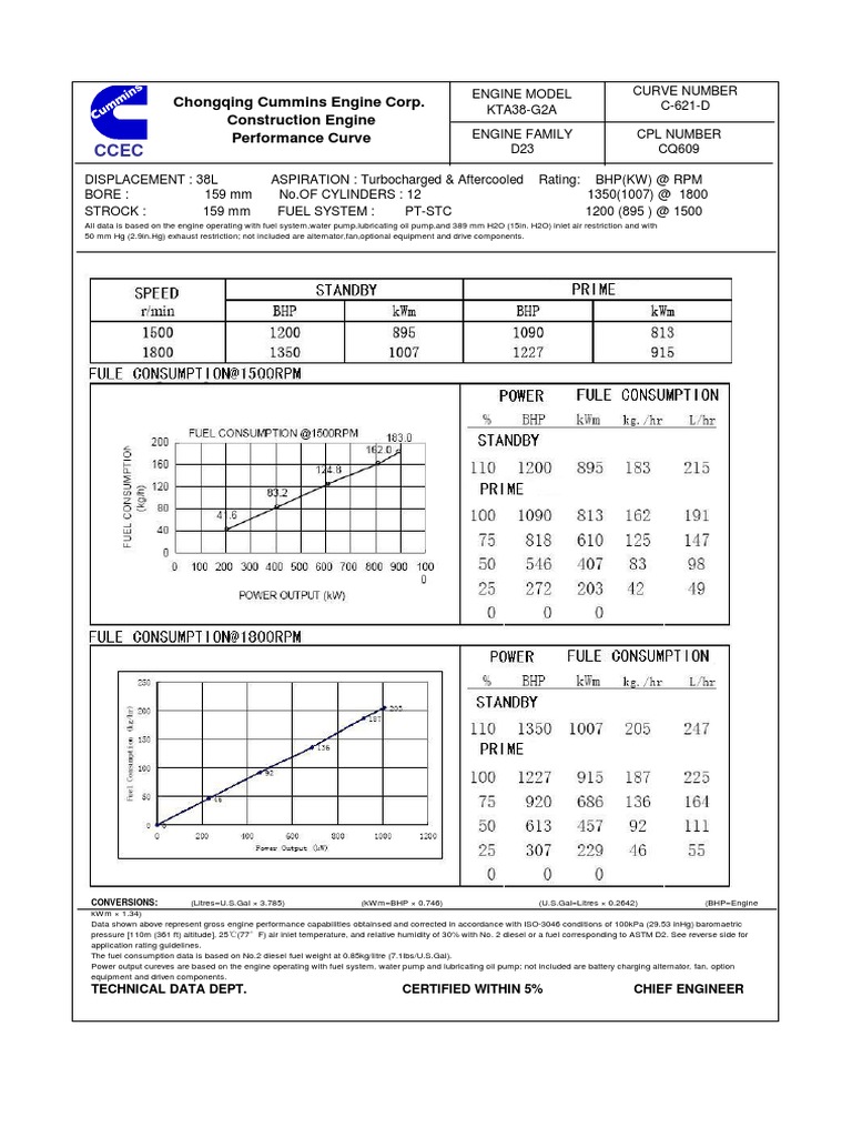 Chongqing Cummins Engine Corp. Construction Engine Performance Curve ...