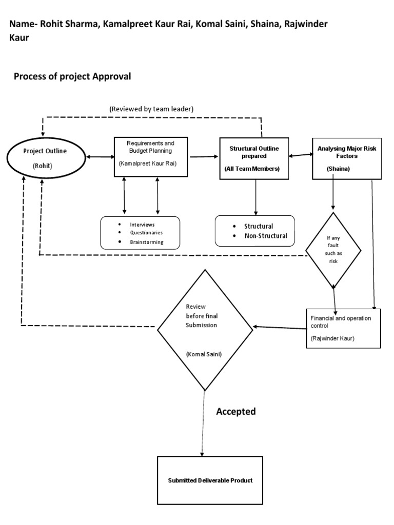 6.project Deliverable Process Flowchart (1st) | PDF