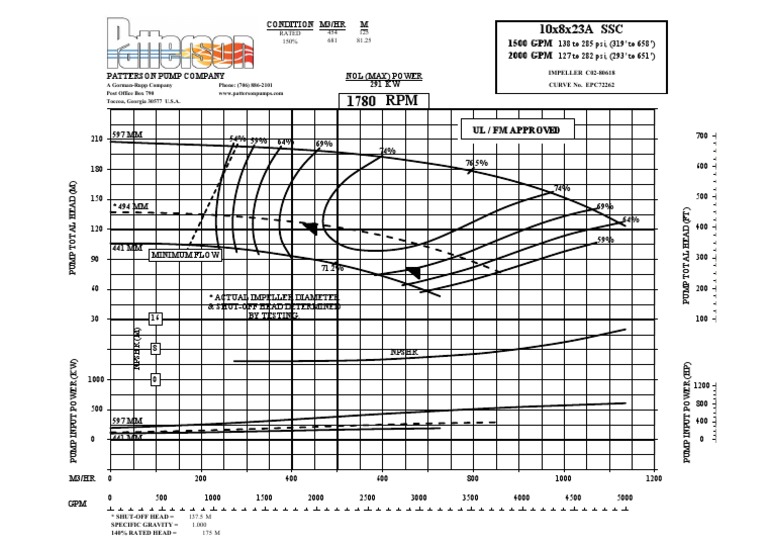 Patterson Fire Pump Performance Curves | PDF | Pump | Continuum Mechanics