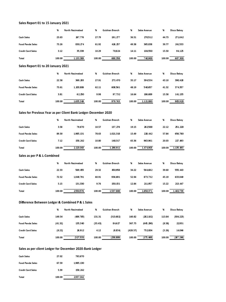 Subway Sales | PDF | Banks | Service Industries
