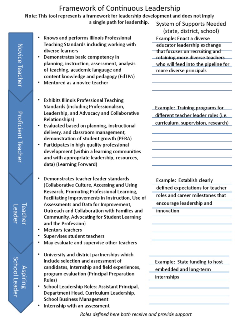 Leadership Continuum | PDF | Mentorship | Teachers