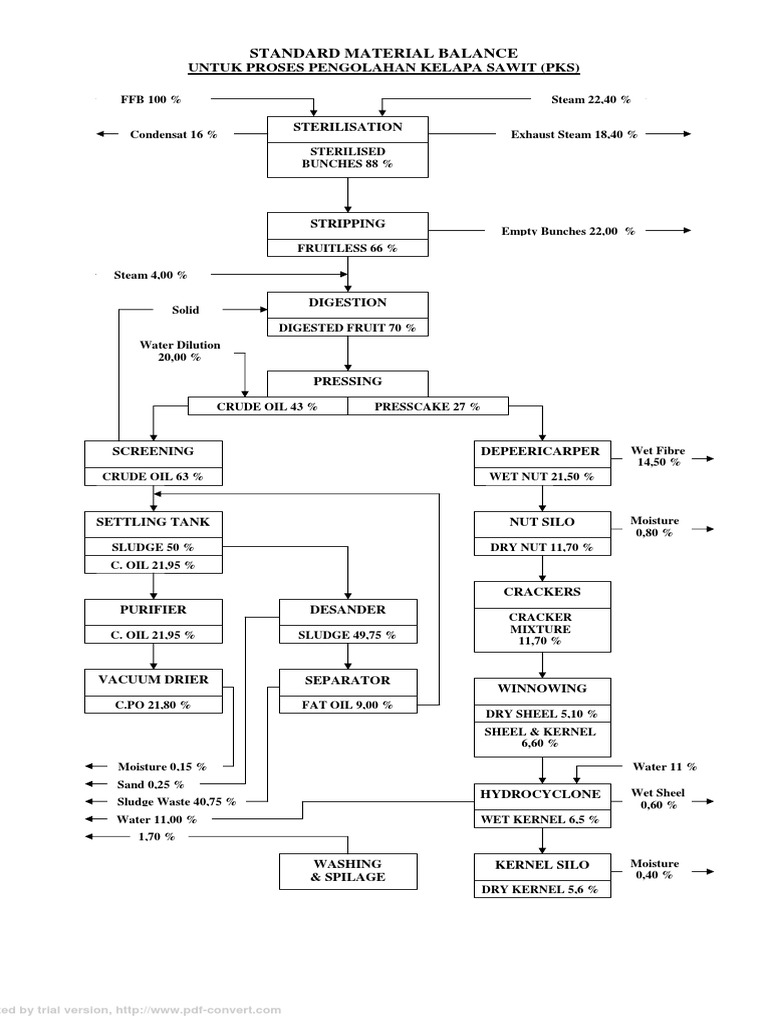 Standard Material Balance: Untuk Proses Pengolahan Kelapa Sawit (PKS ...