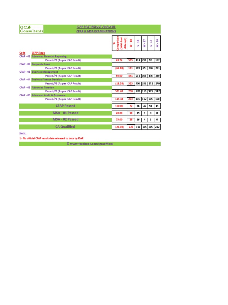 CFAP Passed MSA - 01 Passed MSA - 02 Passed CA Qualified | PDF ...