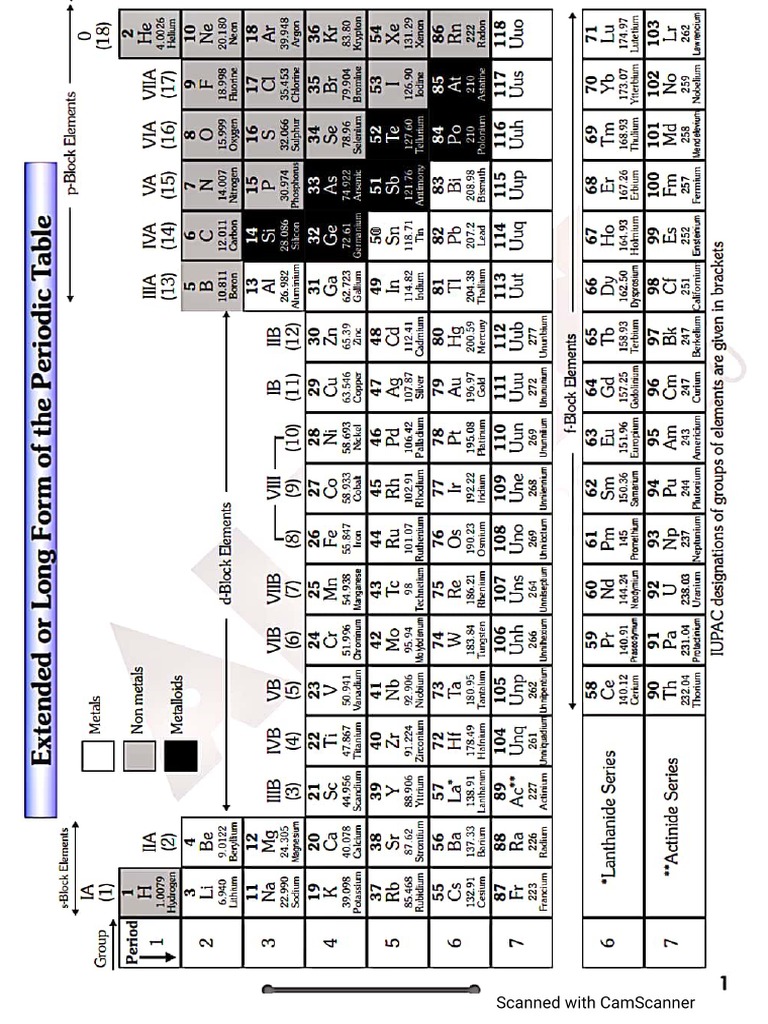 Basic Information Periodic Table | PDF
