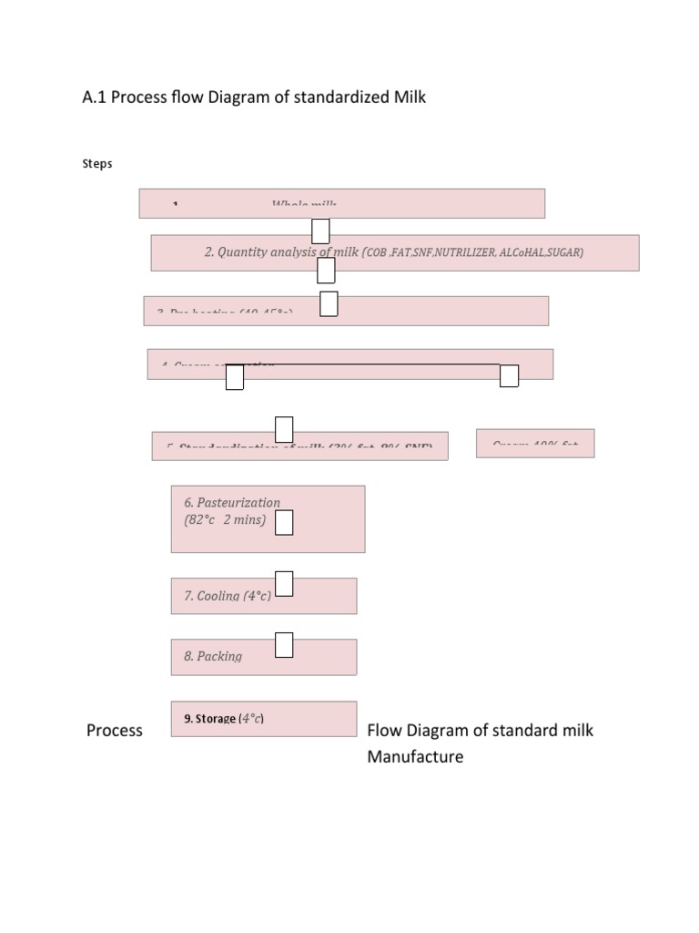 Milk Processing Flow Diagrams | PDF | Butter | Milk