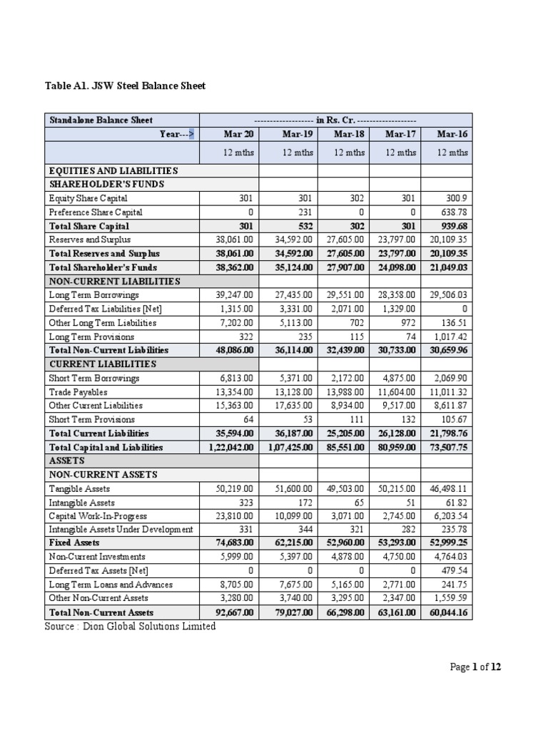 Table A1. JSW Steel Balance Sheet: Source: Dion Global Solutions ...