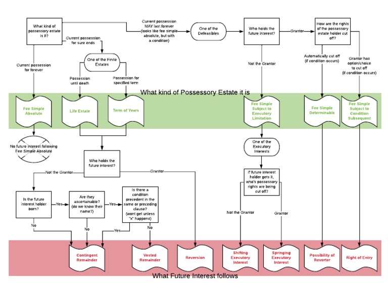 Possessory Estates & Future Interests | PDF | Inheritance | Common Law