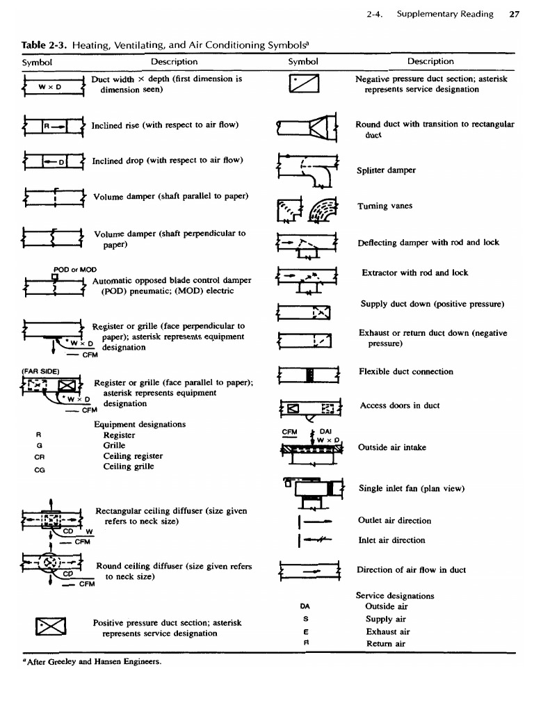 Table 2-3. Heating, Ventilating, and Air Conditioning Symbols? | PDF ...