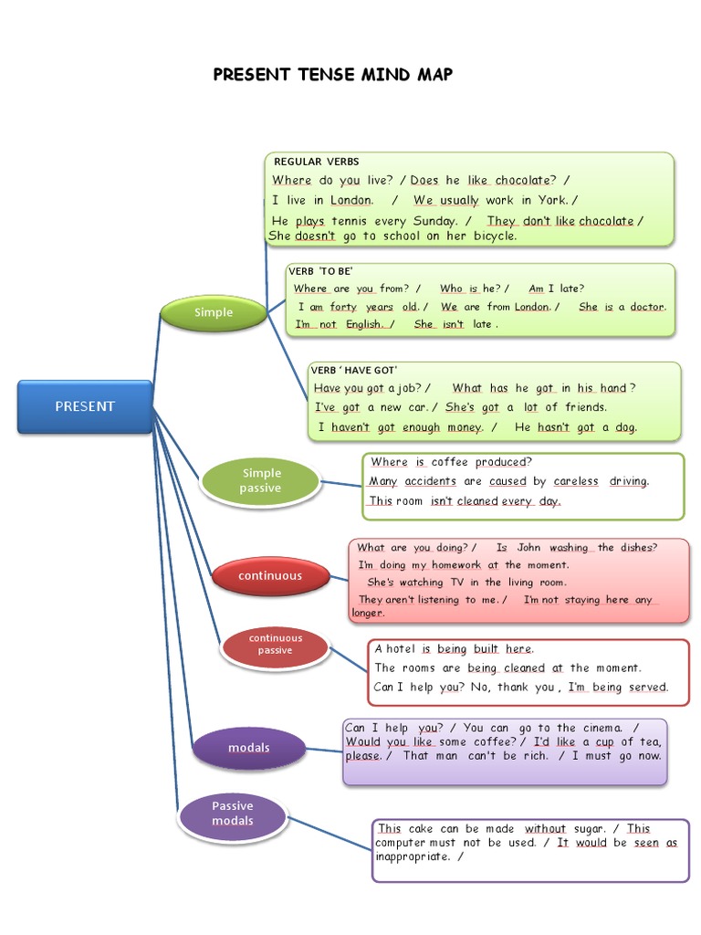 Present Tense Mind Map | PDF | Syntax | Grammar
