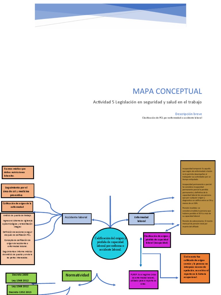 MAPA CONCEPTUAL Actividad 5 Legislacion SST | PDF | Pensión | Especialidades Medicas