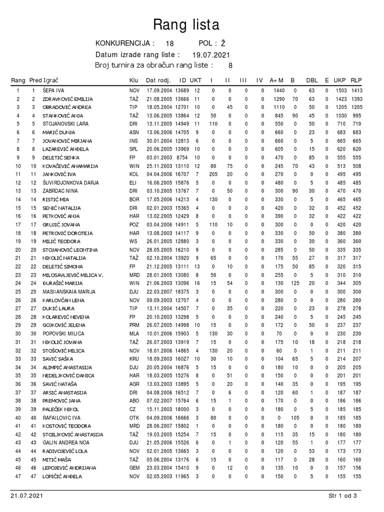 Rang Lista: Datum Izrade Rang Liste: 19.07.2021 Pol: Konkurencija: Ž 18 | PDF