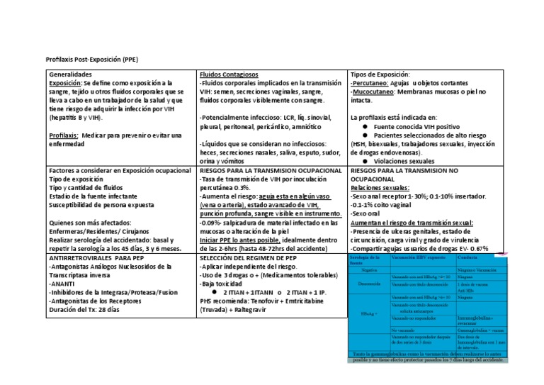 Profilaxis Post Exposicion | PDF | VIH | Enfermedades y trastornos