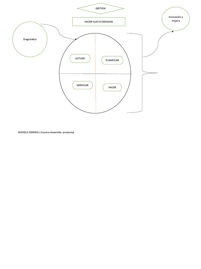 Modelo Deming | PDF