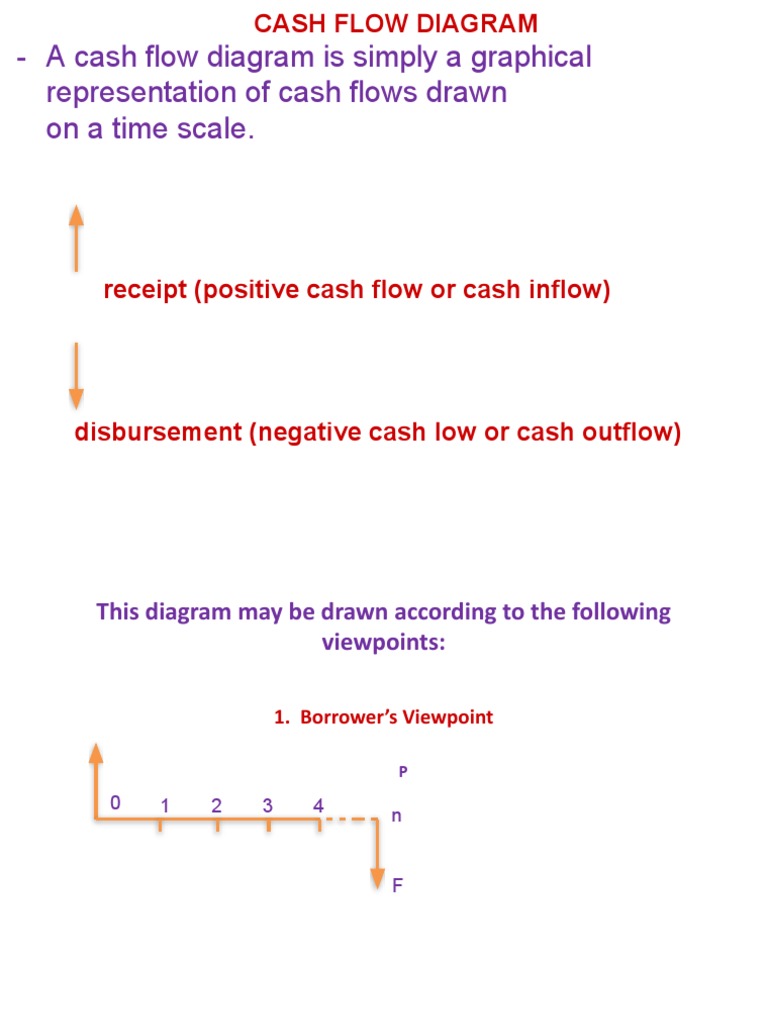 Cash Flow Diagram | PDF | Present Value | Interest