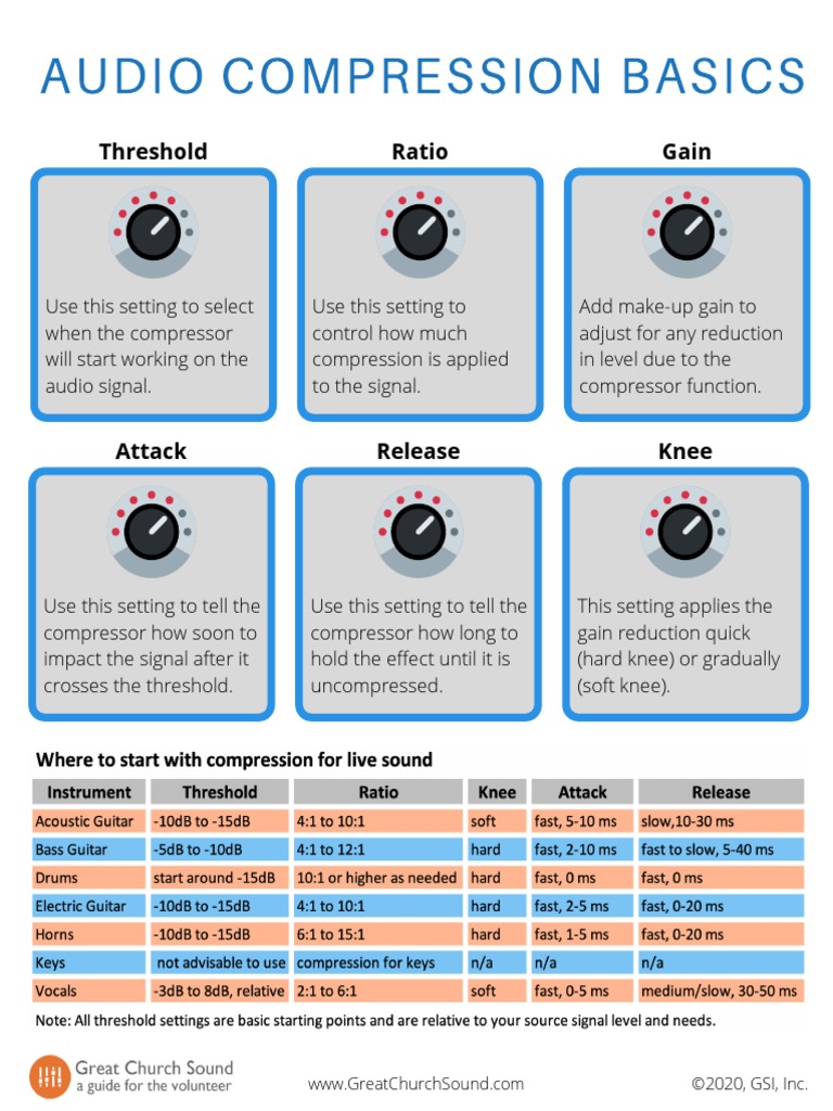 Audio Compression Basics: Threshold Ratio Gain | PDF
