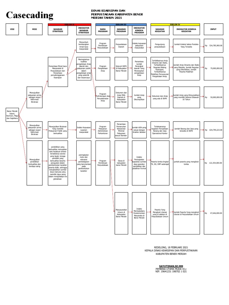 Cascading Dinas Kearsipan Dan Perpustakaan 2021 | PDF